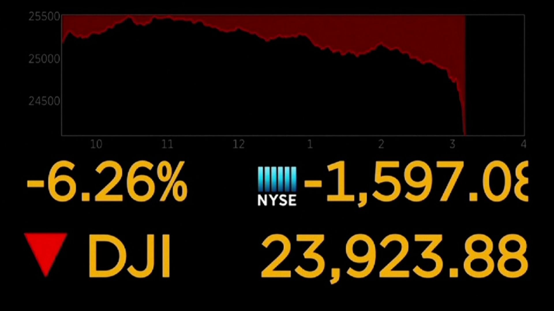 US markets analysis | Euronews