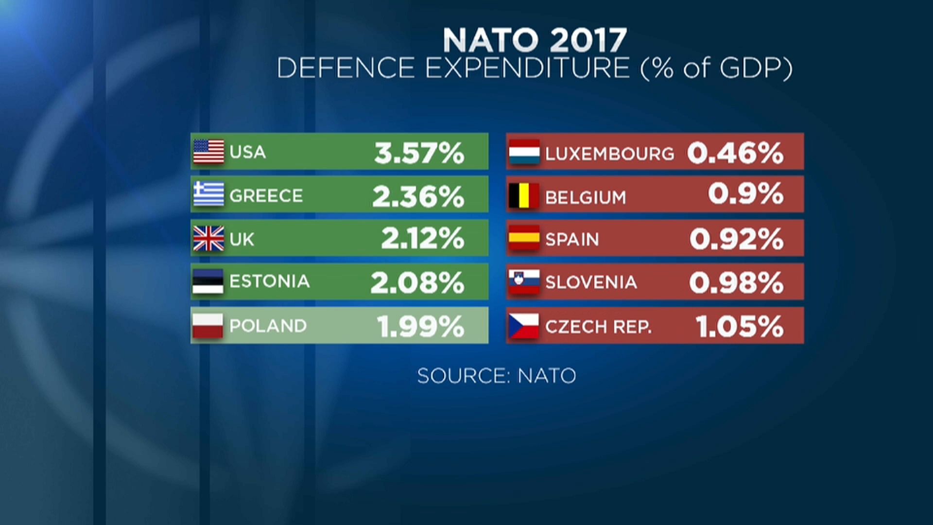 NATO contributions country-by-country | Euronews