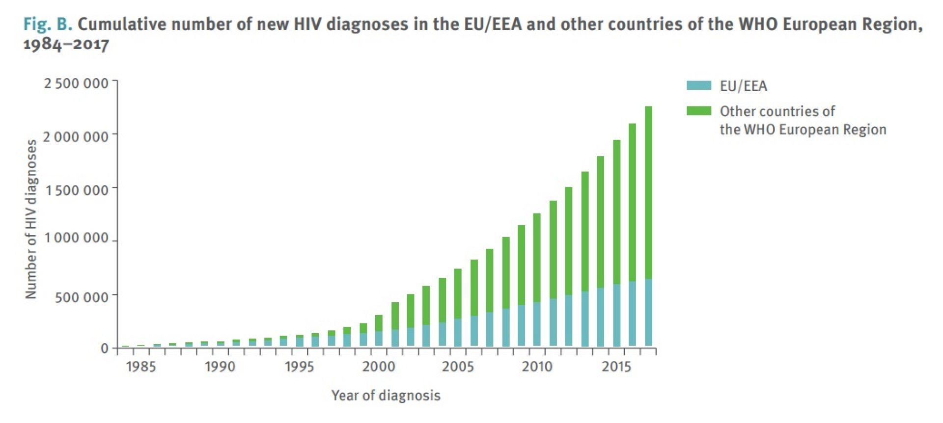HIV is on the rise in Europe, WHO report finds | Euronews