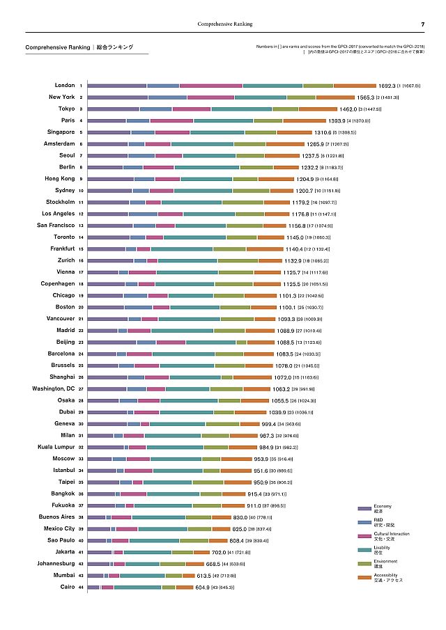These European cities are among the most powerful in the world | Euronews