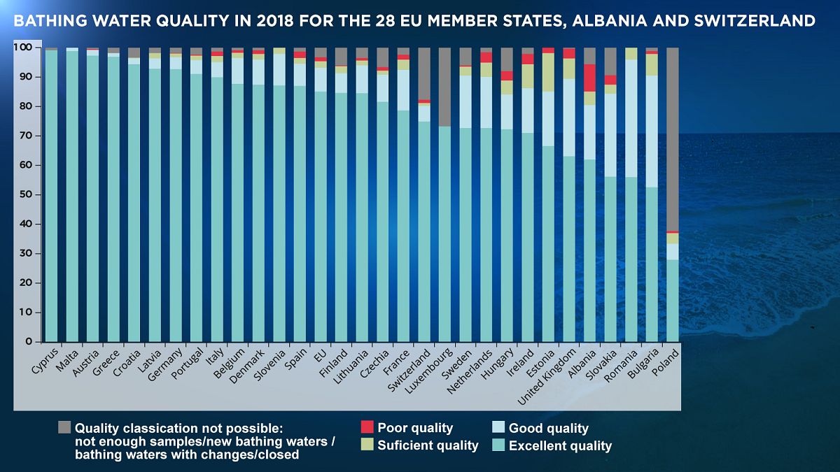Which countries in Europe have the best quality bathing sites? | Euronews