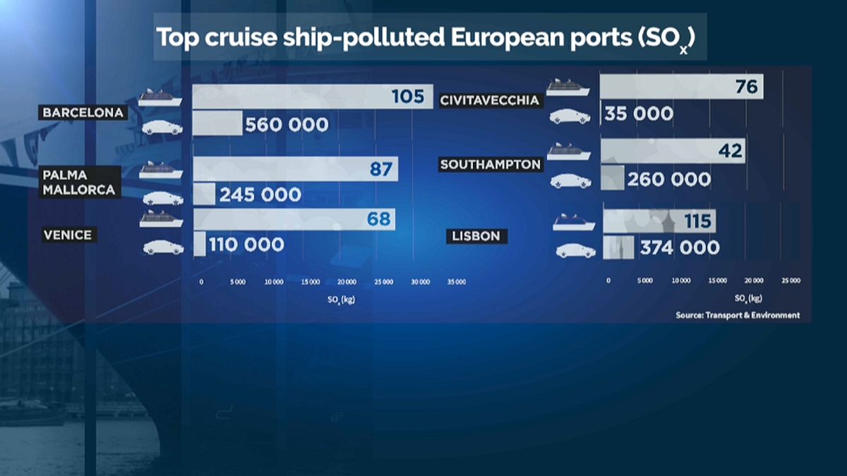 Carnival cruise ships produce more sulphur oxide than all Europe's cars ...