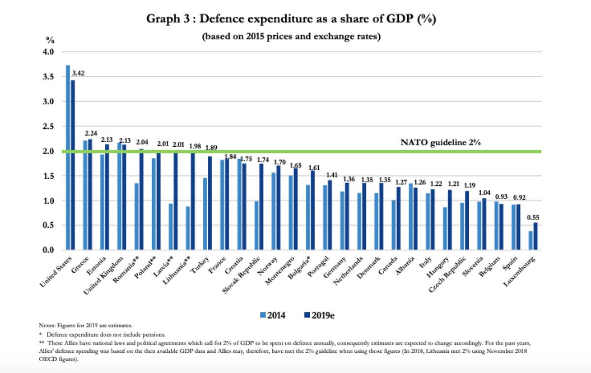 How much does your nation spend on defence? And what percentage of GDP ...