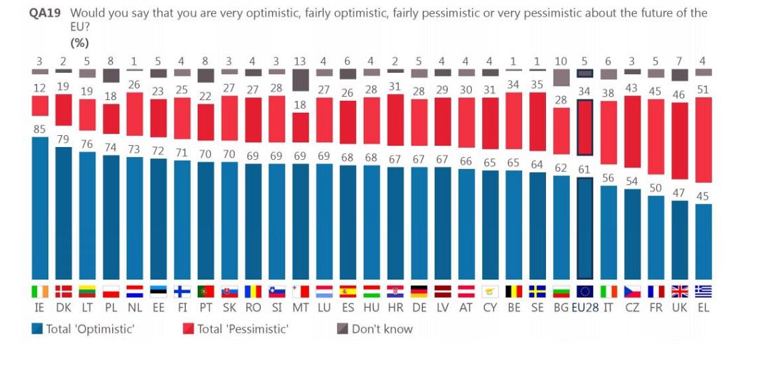 Trust in EU at its highest in five years, new poll shows | Euronews