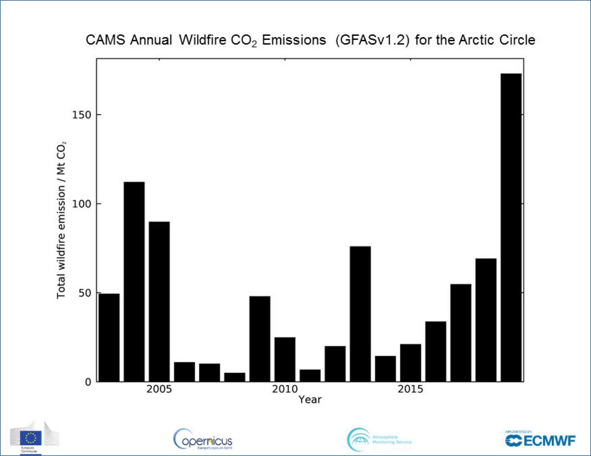How summer 2019 was hellish for the Arctic, the frontline of climate ...