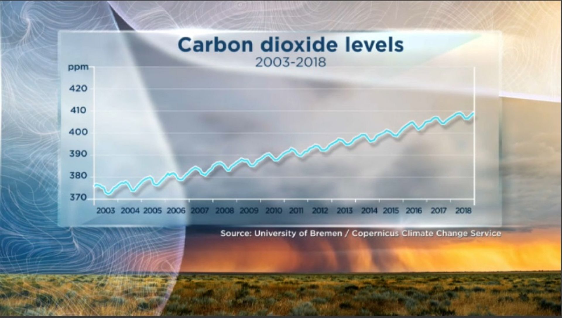 Counting carbon: CO2 monitoring in a changing climate | Euronews