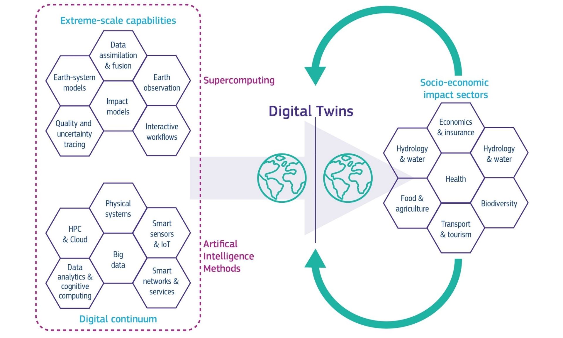 Scientists have built a ‘digital twin’ of Earth to predict the future ...