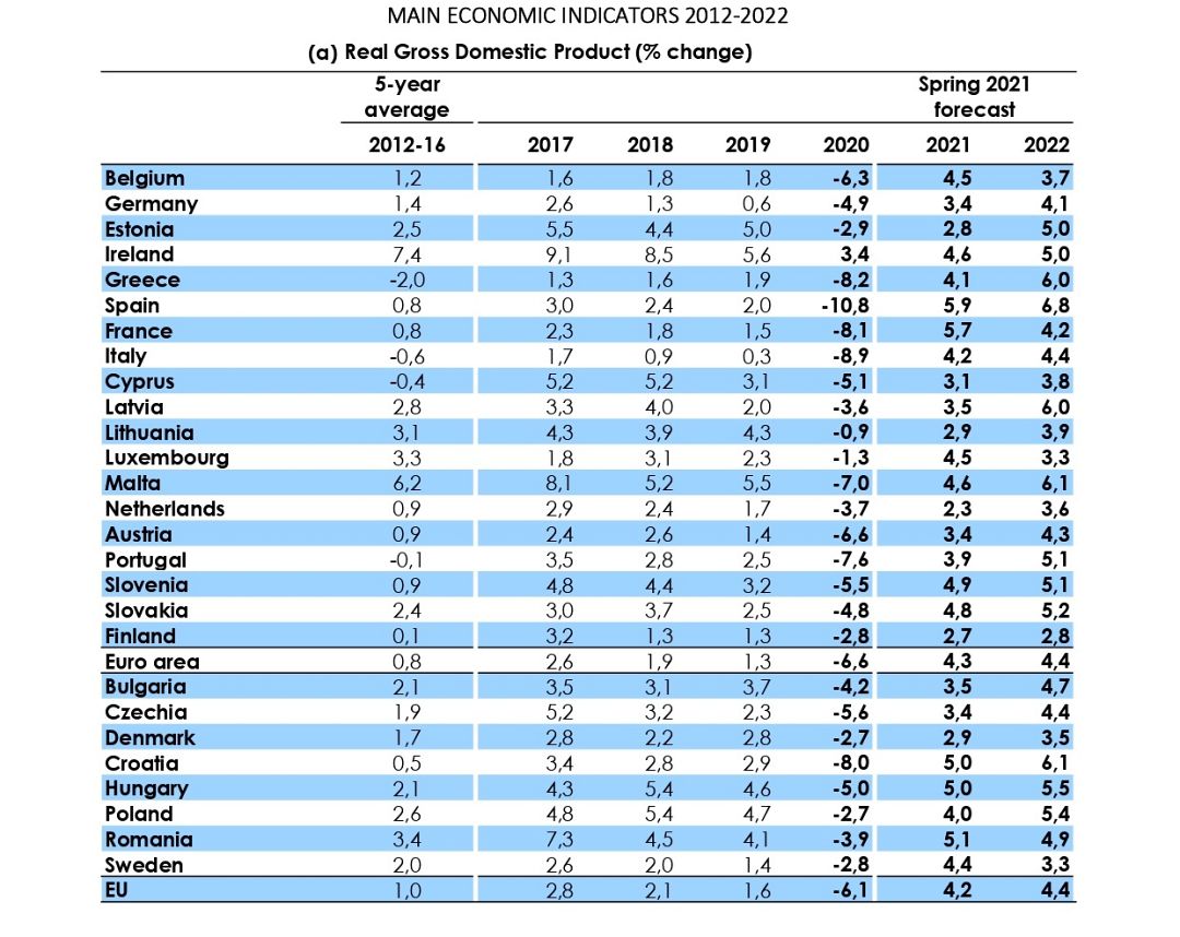 EU economy set to grow faster than expected thanks to vaccination ...