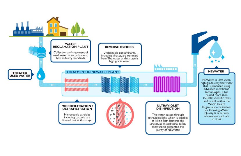 Still, sparkling or sewage? Singapore eyes turning waste into clean ...