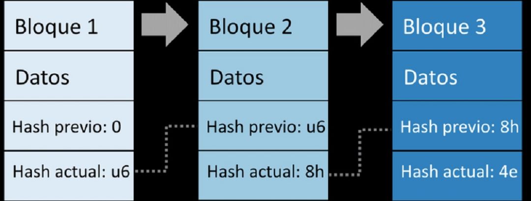 ¿Cómo funciona Blockchain? Te explicamos la tecnología que está transformando las finanzas ...