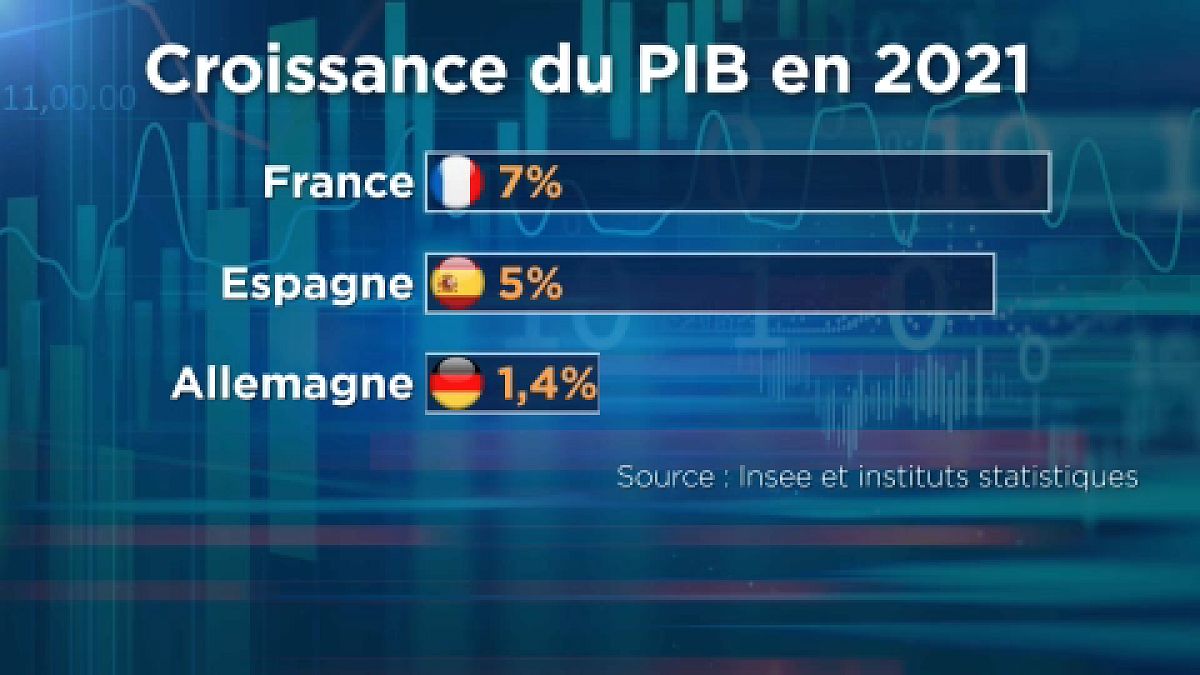 Cresce l'economia francese, dopo il crollo del 2020 | Euronews