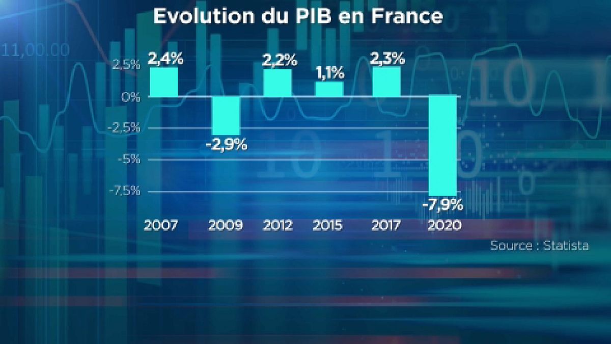 Cresce l'economia francese, dopo il crollo del 2020 | Euronews