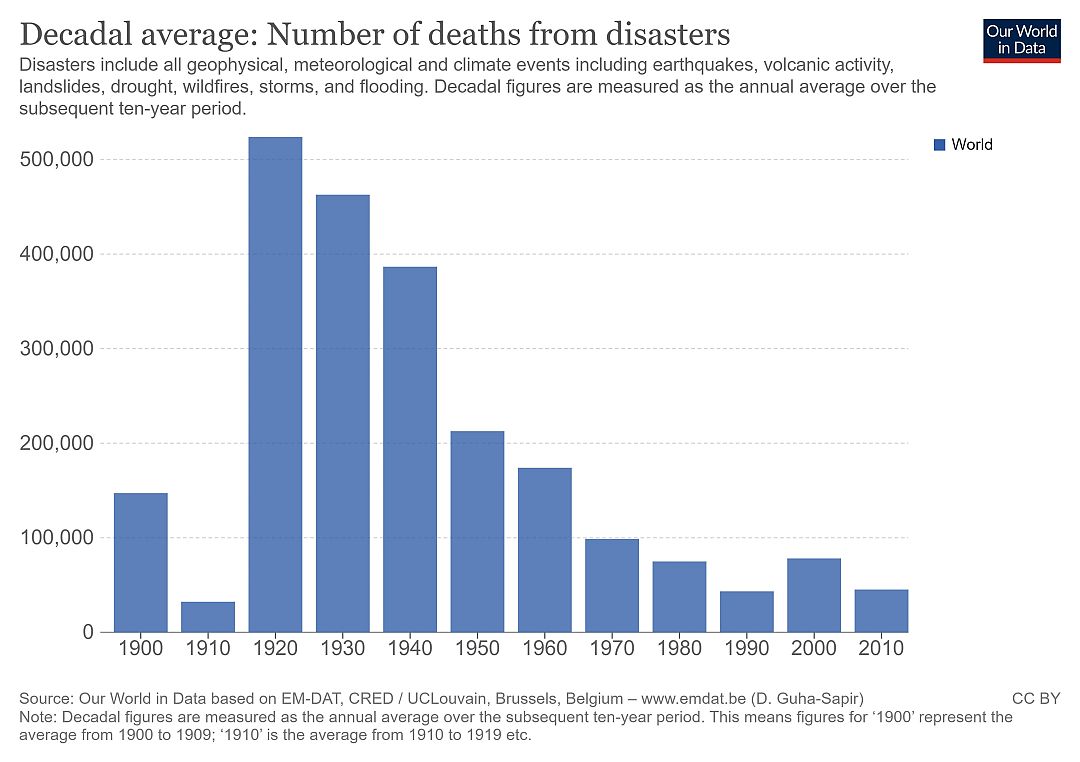 Is humanity doomed? Five ways the world is actually doing better – in ...