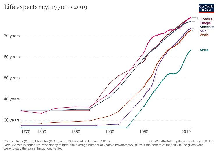Is humanity doomed? Five ways the world is actually doing better – in ...