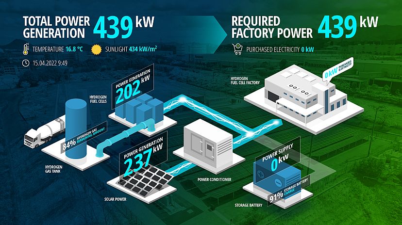 Current energy crisis calls for more innovation and investment, says Panasonic | Euronews