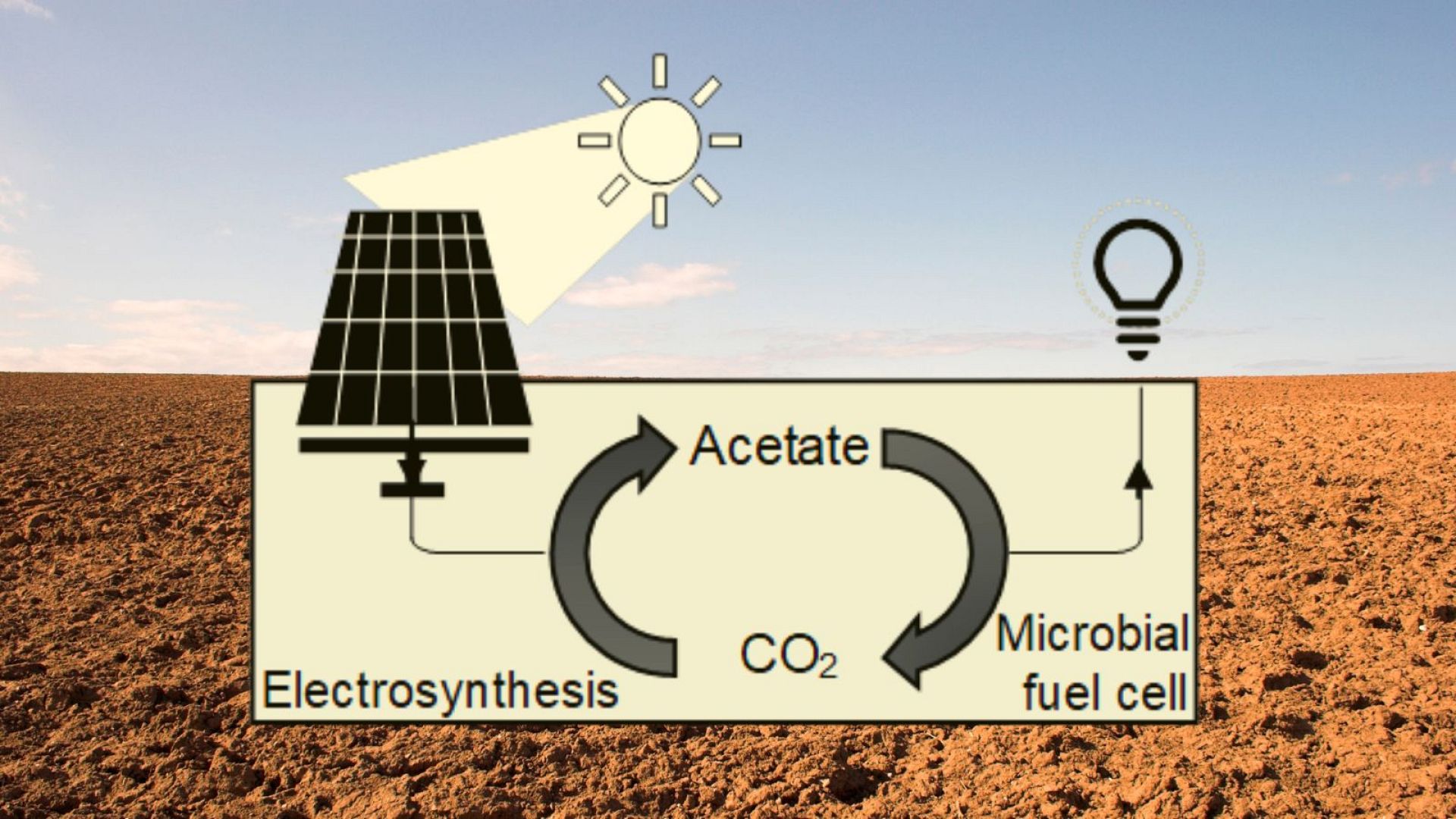 ‘Soil batteries’: Solar power could one day be stored in the ground ...