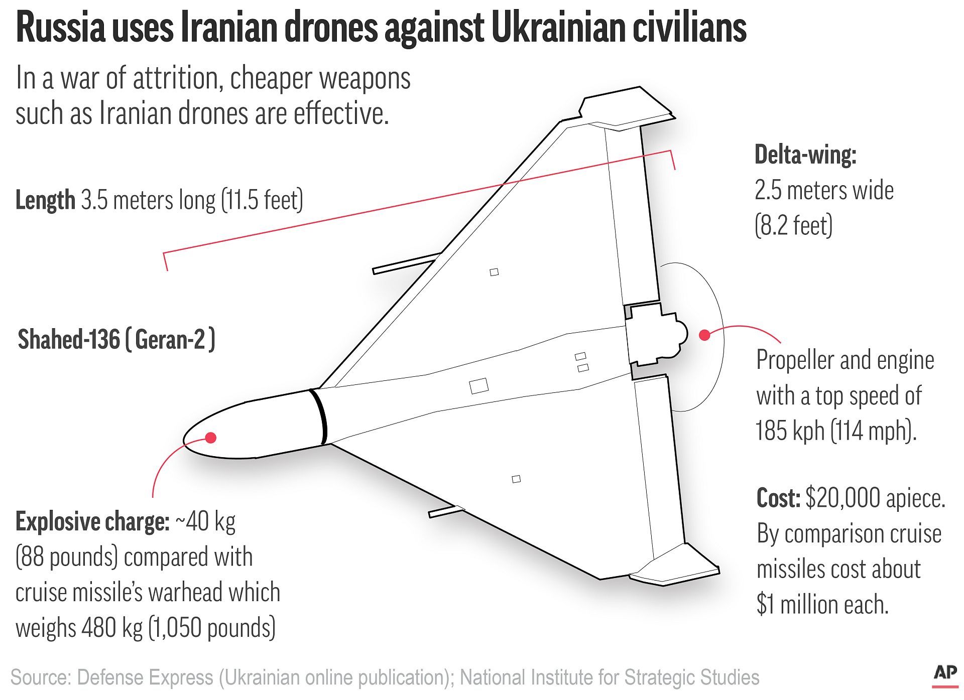 Comment l'Ukraine redirige les drones tirés par Moscou vers la Russie ...