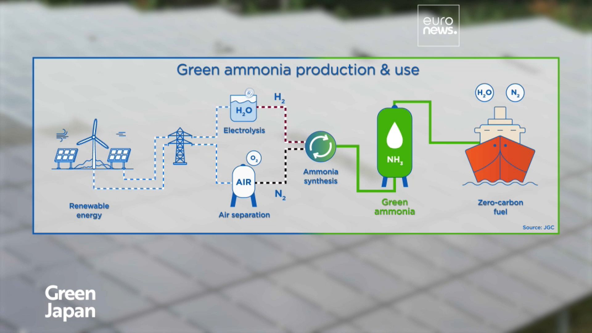 "Amoníaco verde", de combustível tóxico a energia do futuro | Euronews