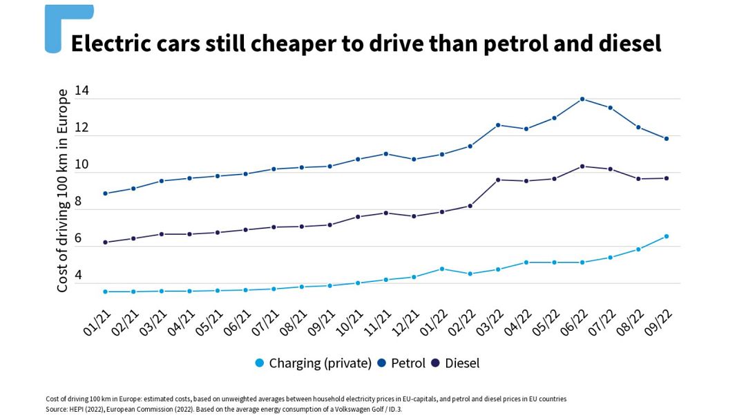 Are electric cars still cheaper to run than petrol and diesel? | Euronews