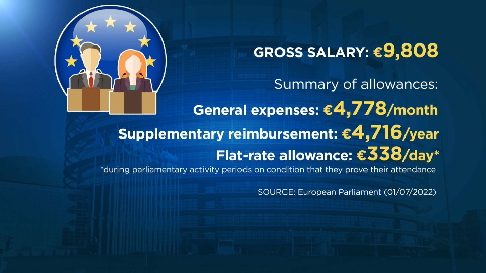 Quanto custa corromper um eurodeputado? | Euronews