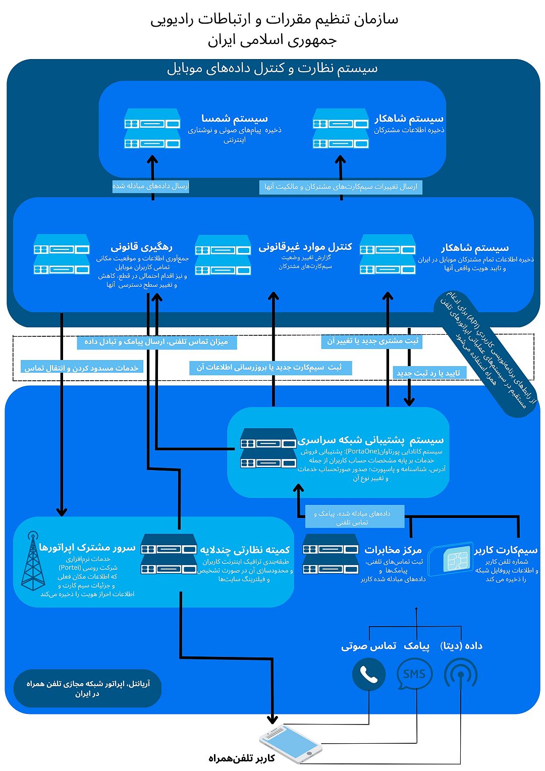 سامانه رصد شبکه موبایل و رهگیری ارتباطات اینترنتی در ایران چگونه کار می ...