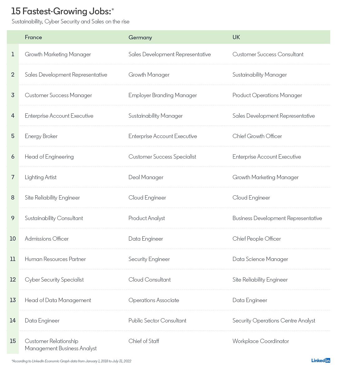 The 15 fastest-growing jobs that companies are still hiring for in ...