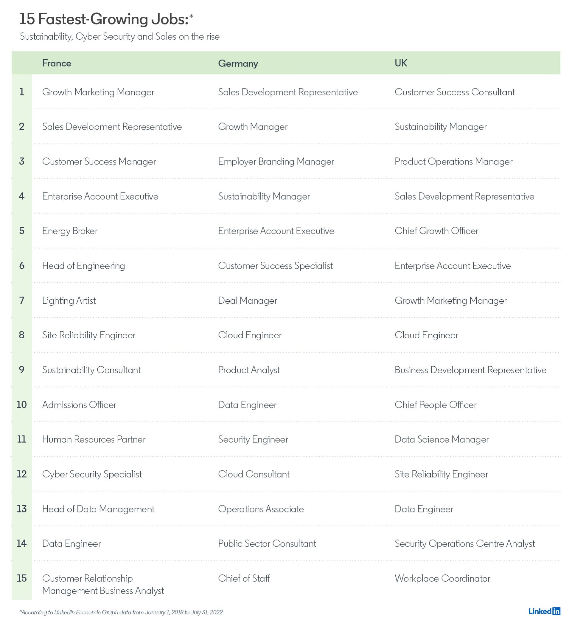 The 15 fastest-growing jobs that companies are still hiring for in ...