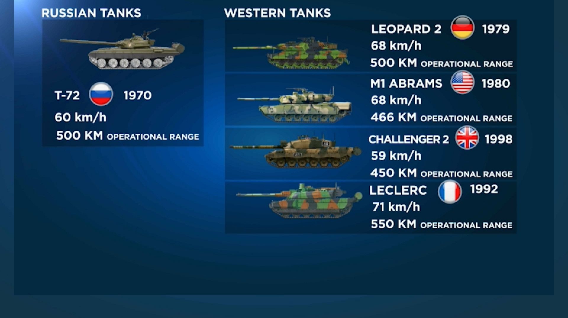 Que valent les chars occidentaux face aux tanks russes ? | Euronews