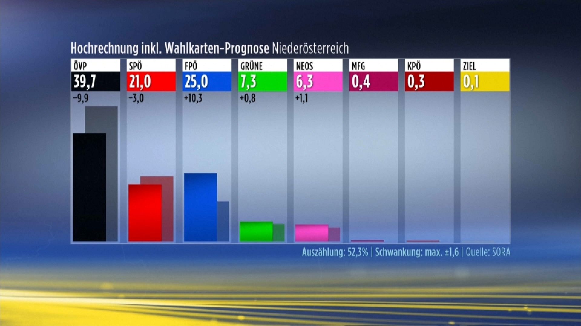 Trotz Nazi-Liedern: FPÖ feiert Erfolg in Niederösterreich | Euronews