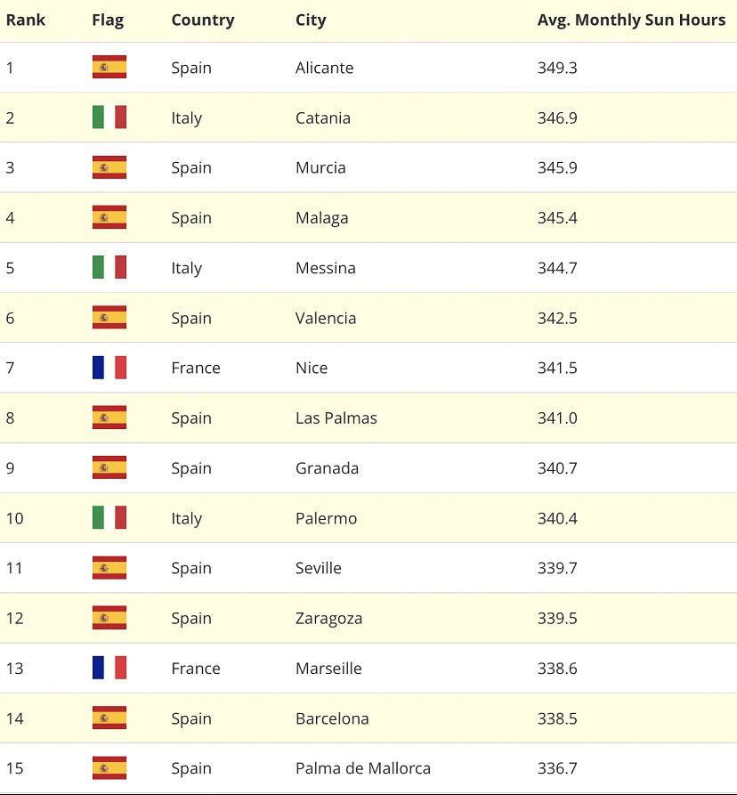 Quelles sont les villes les plus ensoleillées et les plus pluvieuses d ...