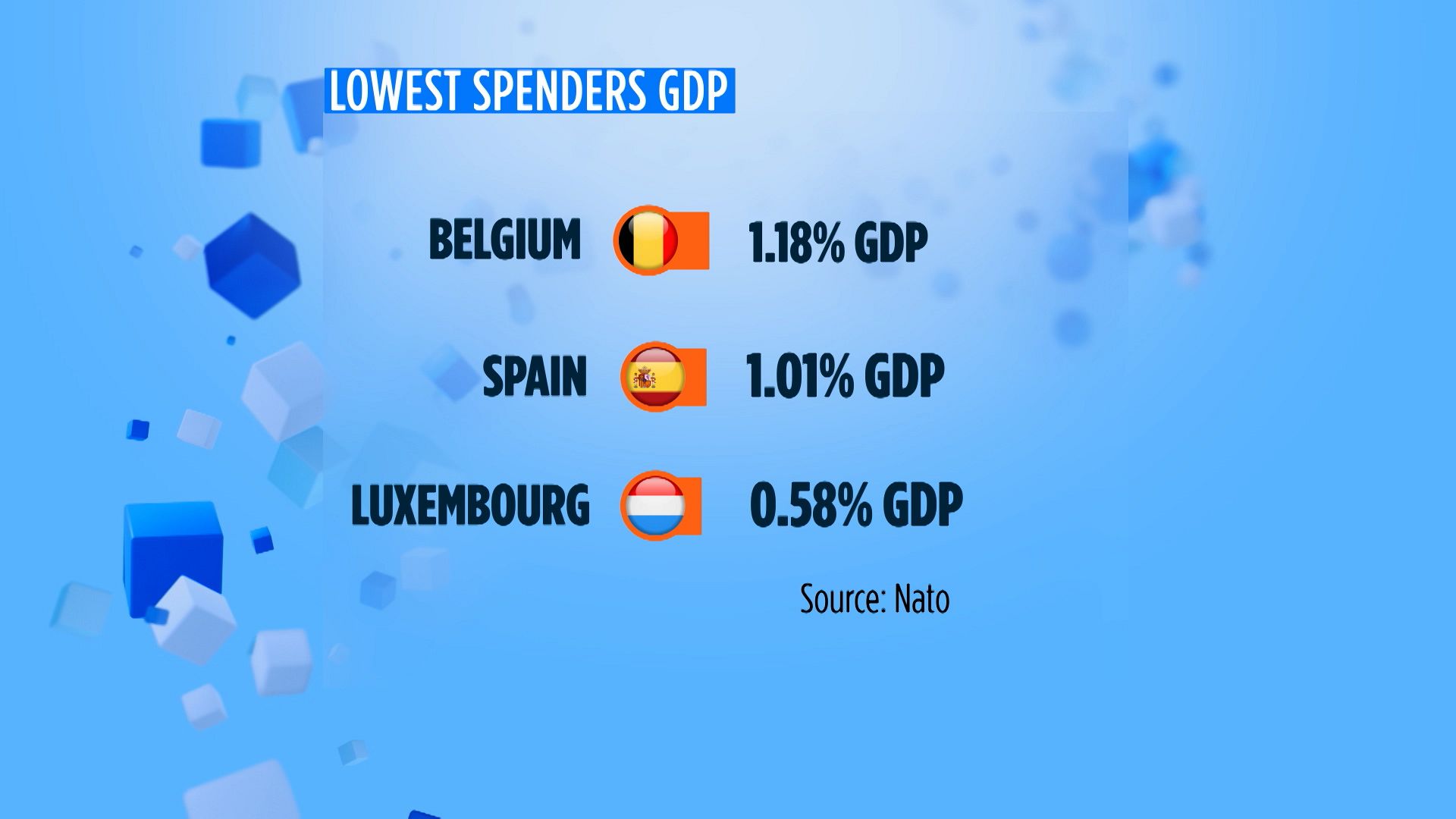 NATO: Why is spending 2% of GDP on defence so controversial? | Euronews