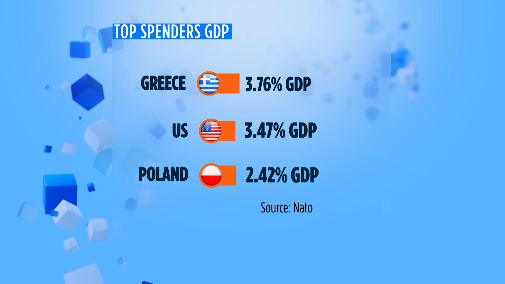 NATO: Why is spending 2% of GDP on defence so controversial? | Euronews