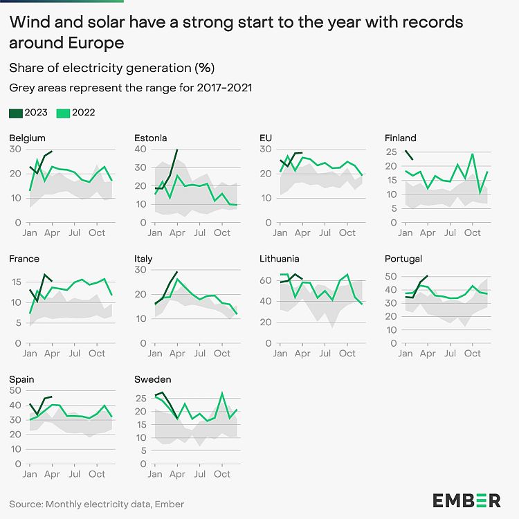 Spain, Sweden and Belgium: The European countries setting new wind and ...