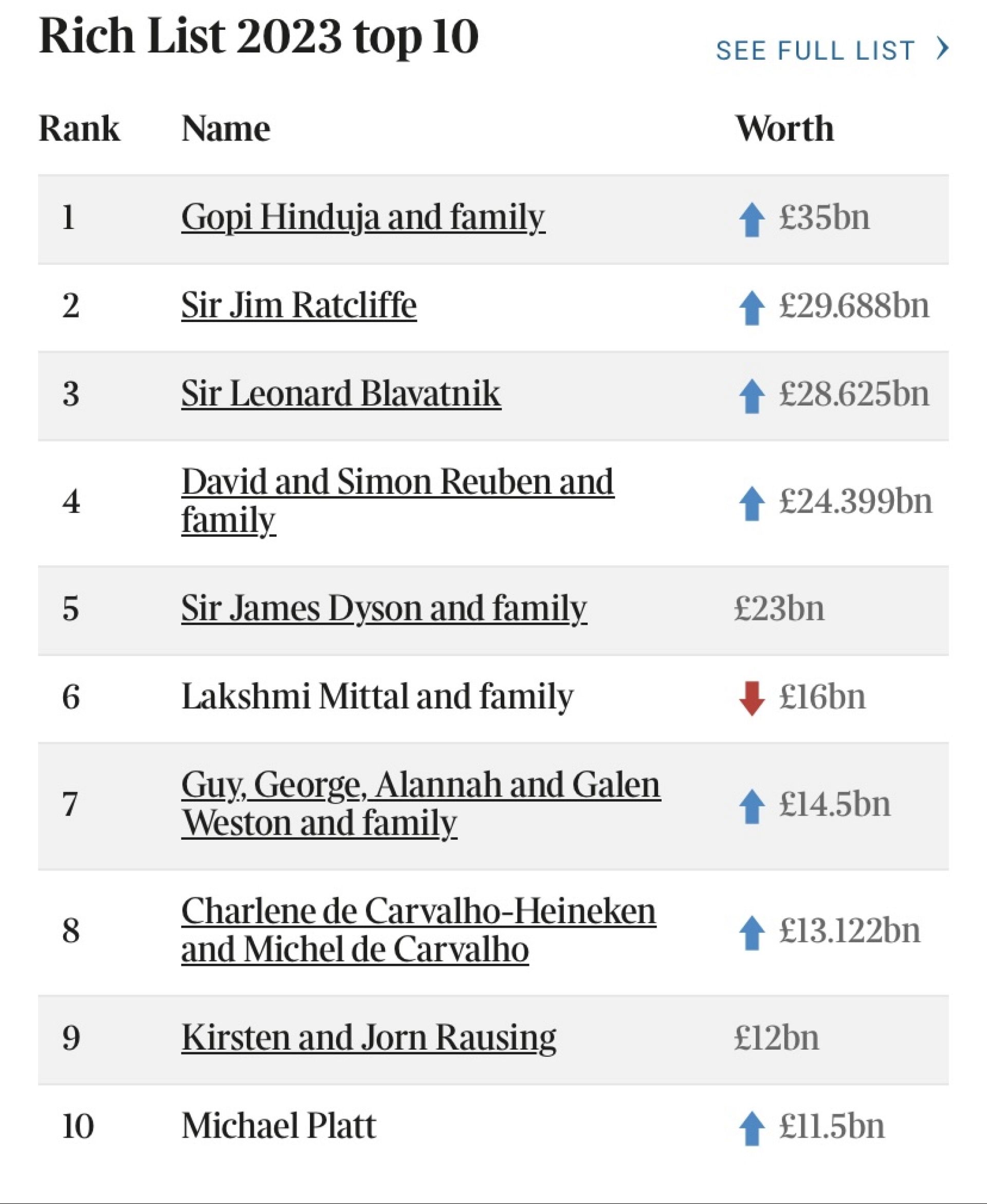 Sunday Times Rich List: leáldozóban van a brit szupergazdagok aranykora ...