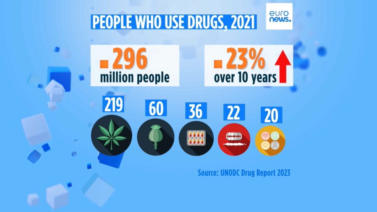 'It's getting cheaper,' addicts say as new UN report shows drug use ...
