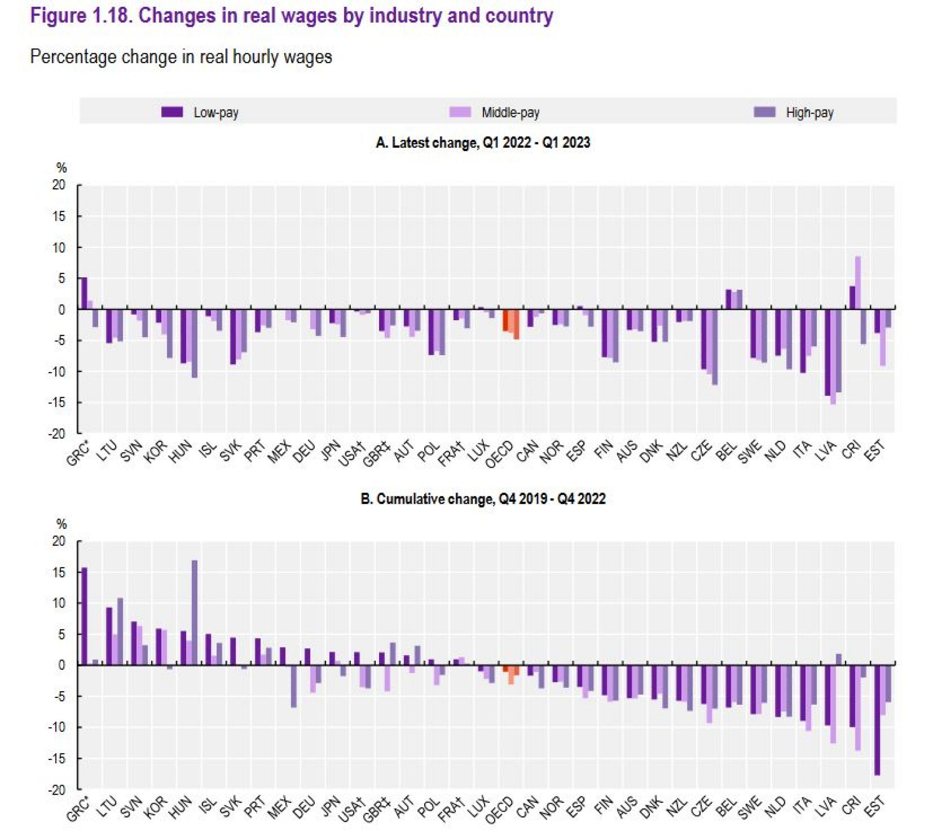 OECD: Hiába a nagy nominális béremelkedés, Magyarországon csökkentek a legjobban a reálbérek ...