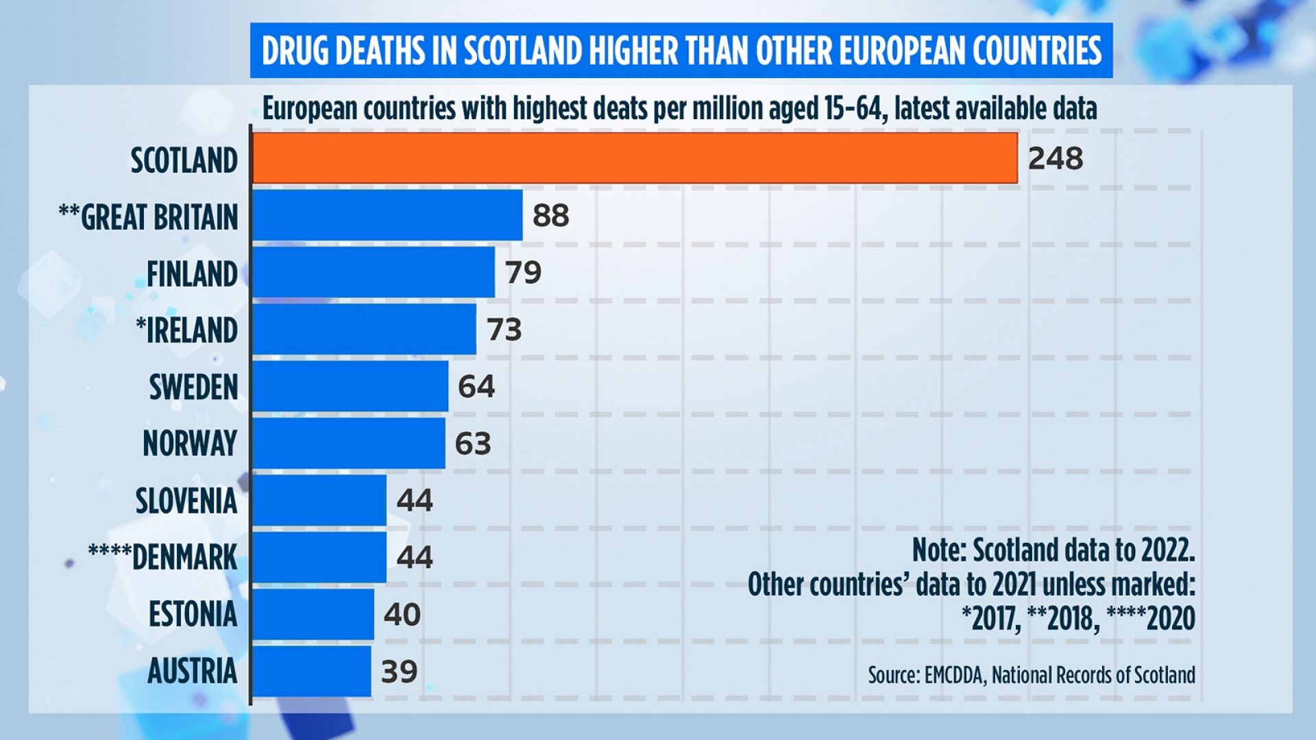 Scotland Drugs Deaths Remain Highest In Europe Despite Slight Fall In