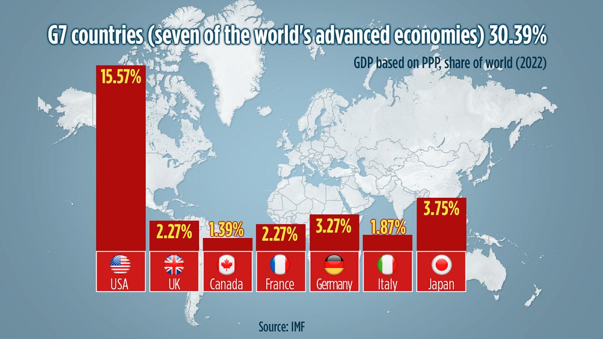Wie die BRICS-Erweiterung die Weltwirtschaft aufrütteln könnte | Euronews Wie die BRICS-Erweiterung die Weltwirtschaft aufrütteln könnte | Euronews