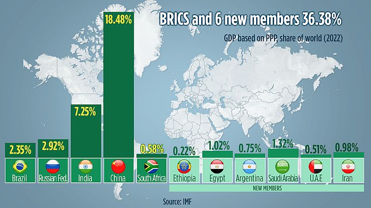 Comment l'expansion des BRICS pourrait bouleverser l'économie mondiale ...