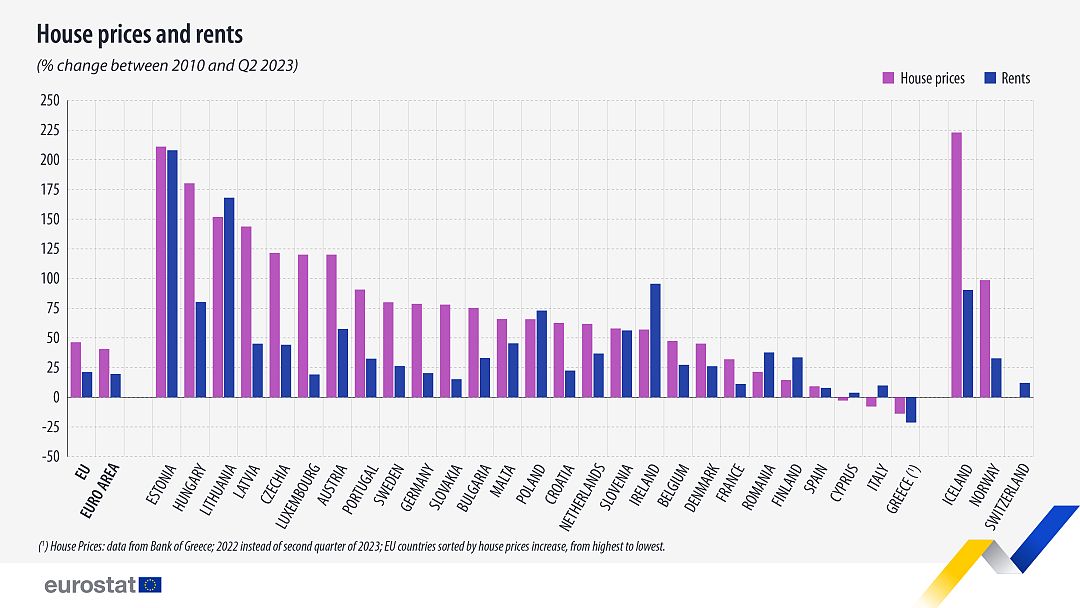 European house prices drop for the first time in almost a decade | Euronews