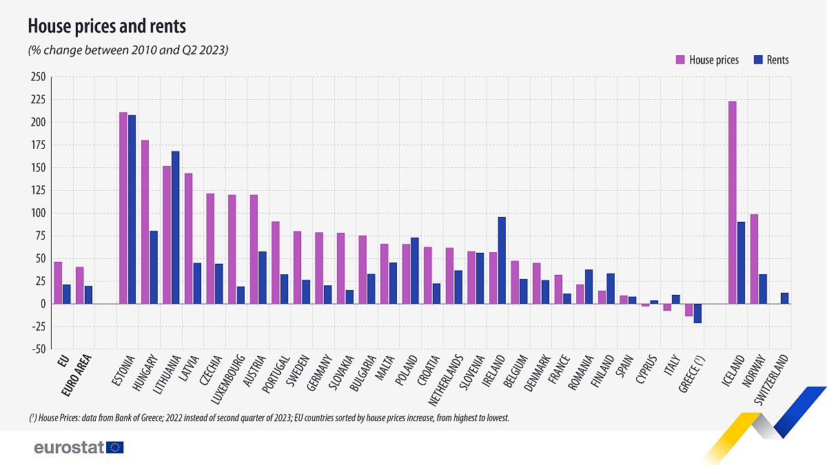European house prices drop for the first time in almost a decade | Euronews