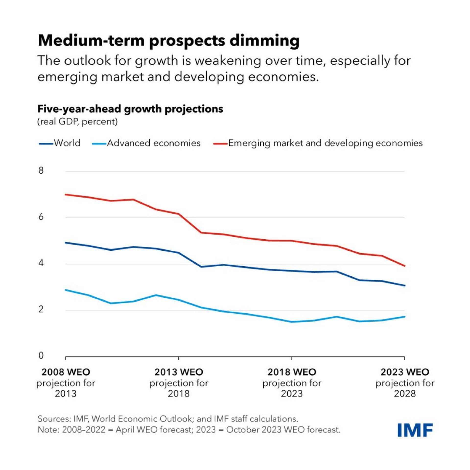 Global GDP growth is lowest in decades, says IMF | Euronews