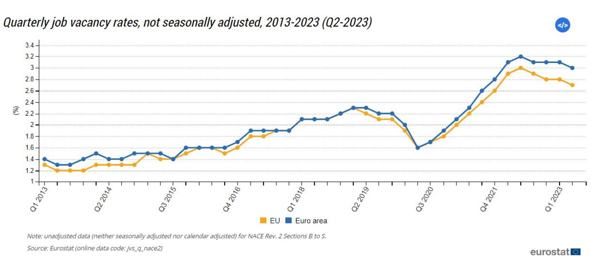 Which European regions have the highest employment rates? | Euronews