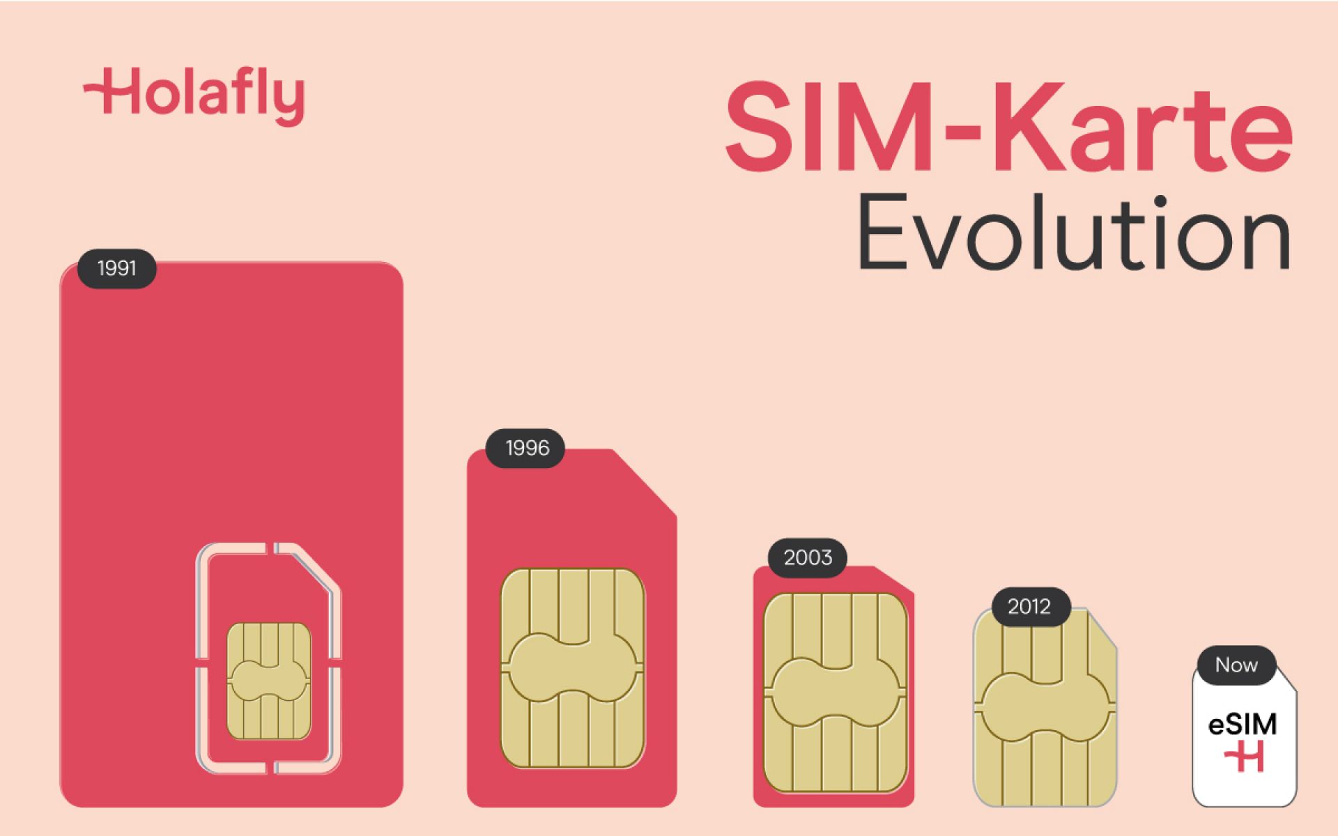 Keine Plastik-SIM-Karten mehr: Das ist die eSIM Holafly für digitale ...