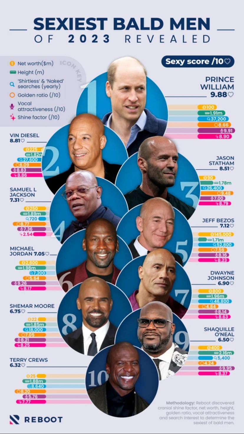Who is the Sexiest Bald Man Alive 2023 – and where is Stanley Tucci ...
