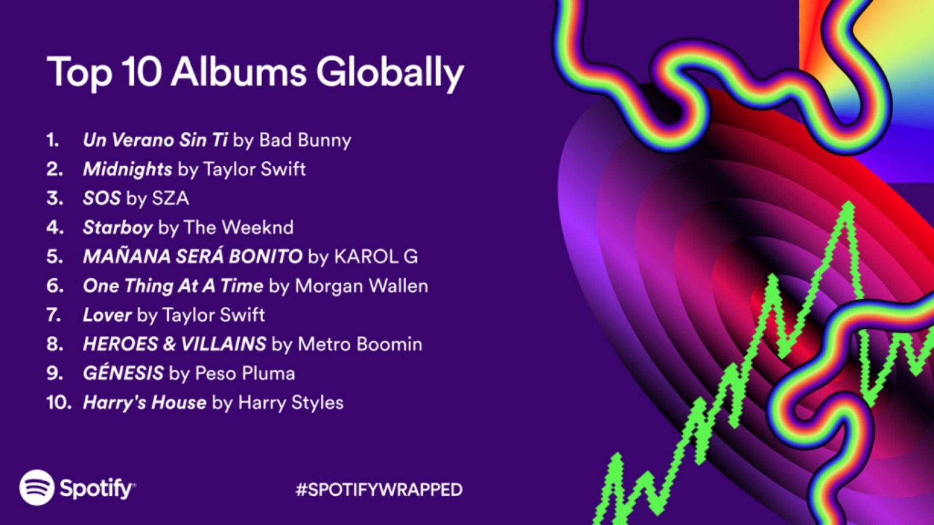 Spotify Wrapped 2023: World's most streamed artists and songs revealed ...