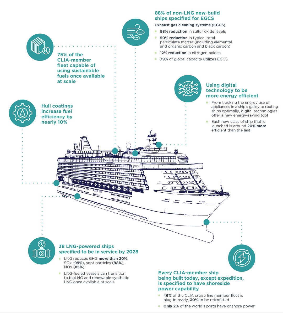 The Cruise Industry's Green Voyage: A Sustainable Future on the High ...