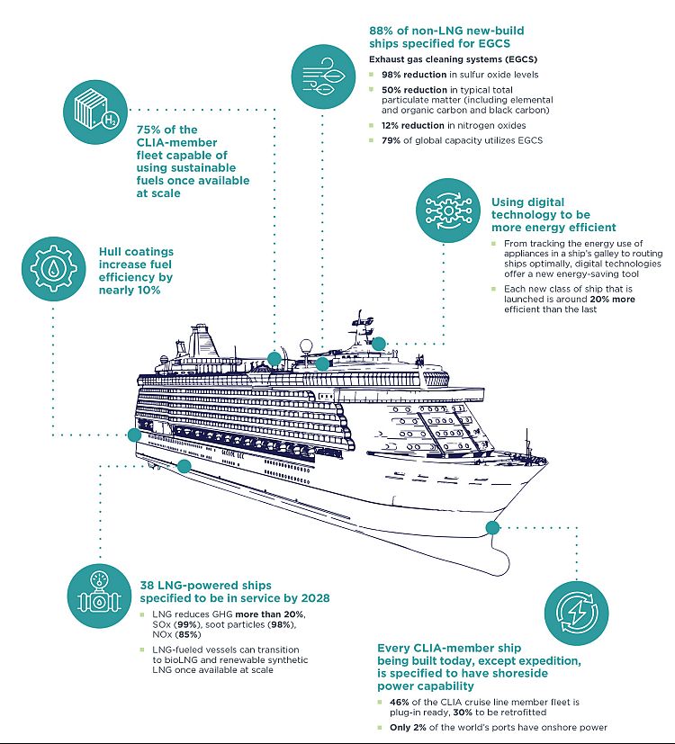 The Cruise Industry's Green Voyage: A Sustainable Future on the High ...