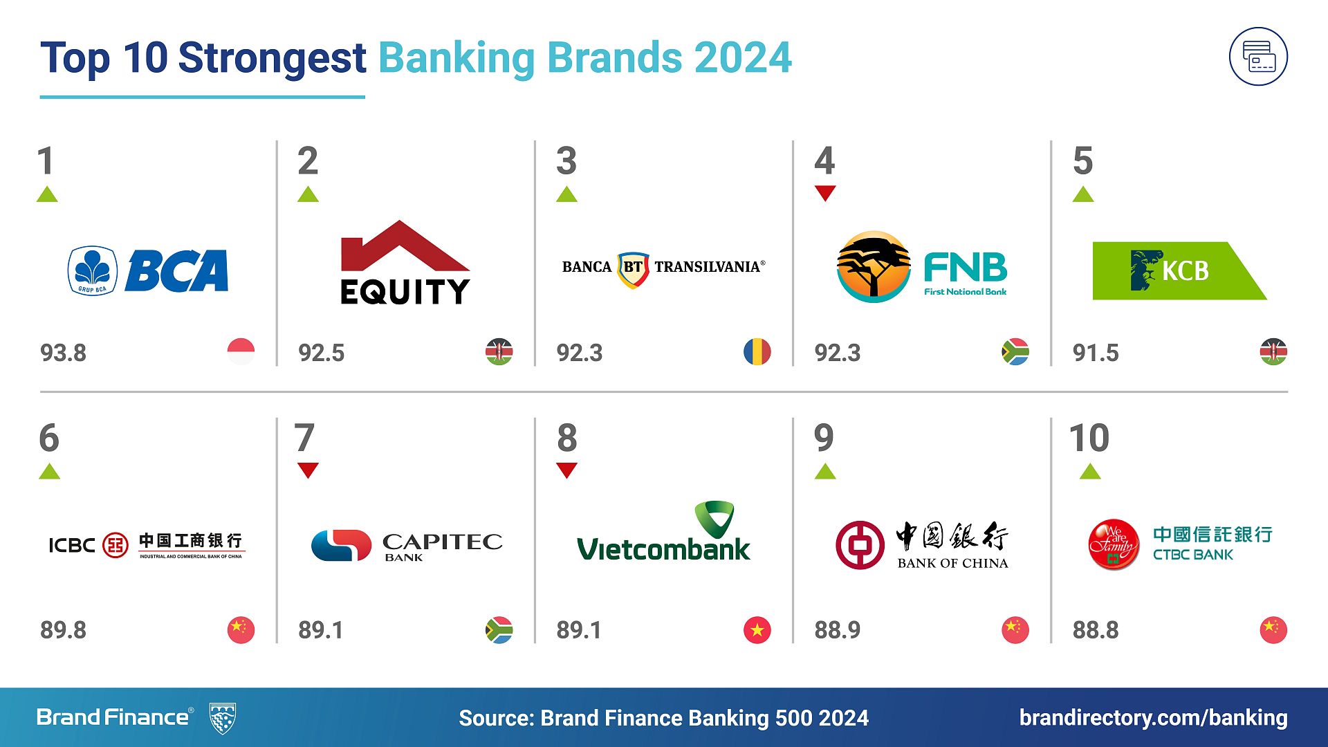 Where do European banks stand in the ranking for strongest brands ...