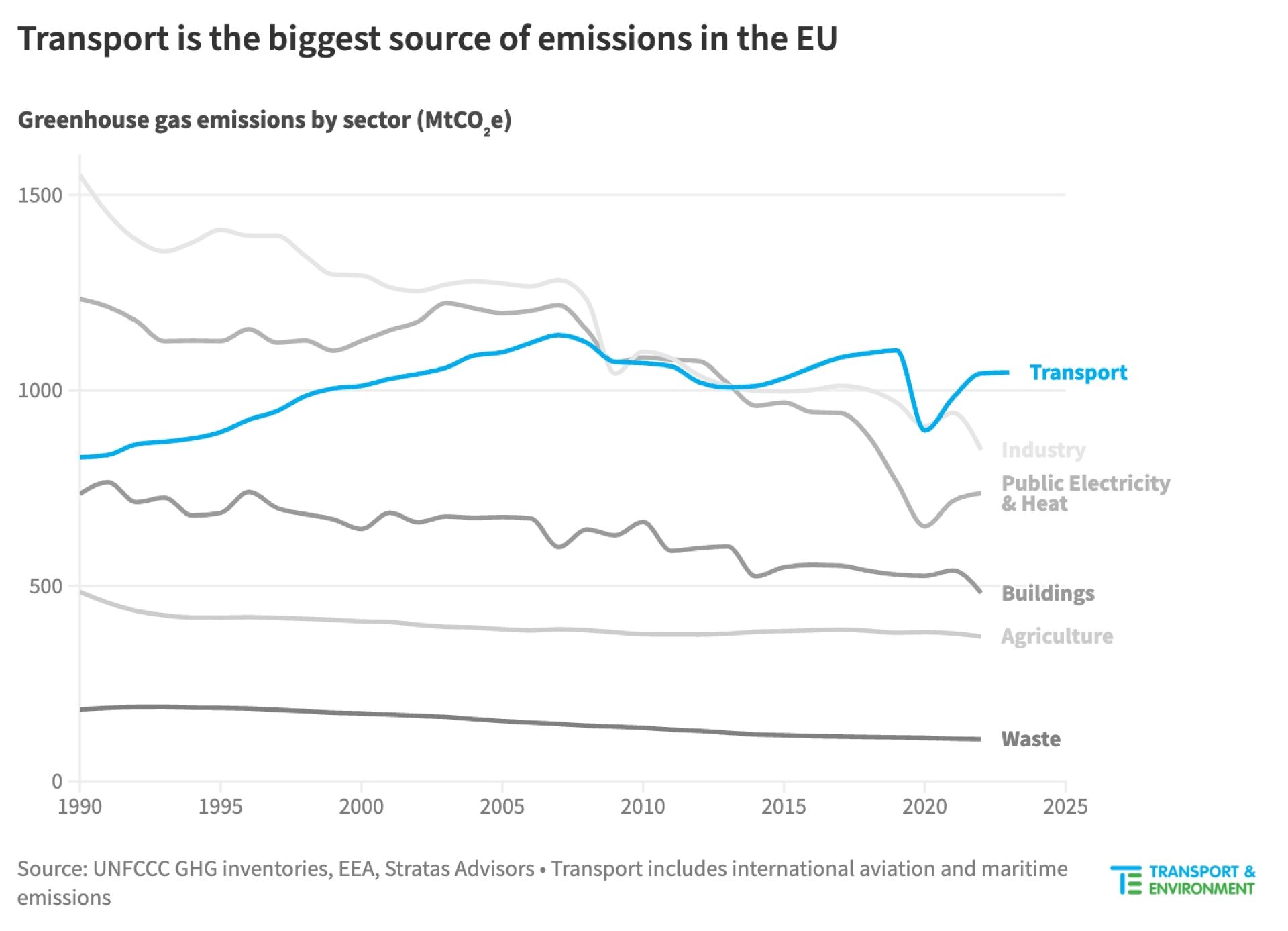 ‘Problem child’: Transport on track to produce nearly half of Europe’s ...